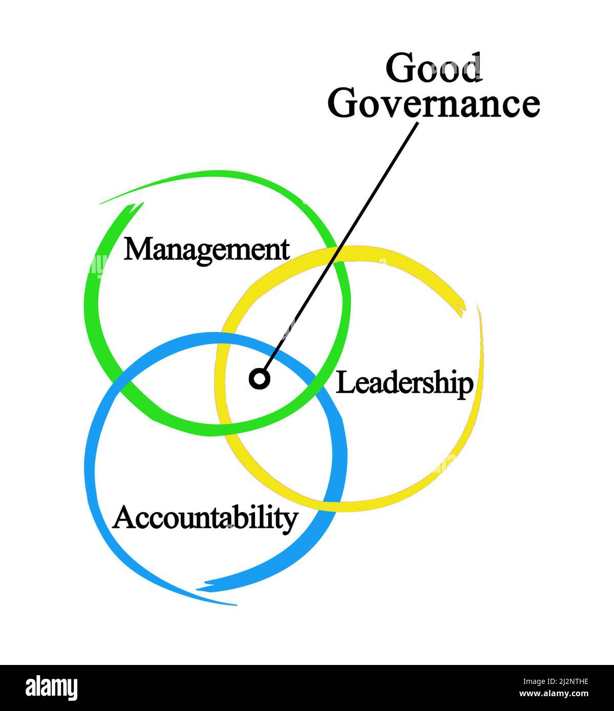 Three Characteristics of Good Governance Stock Photo - Alamy