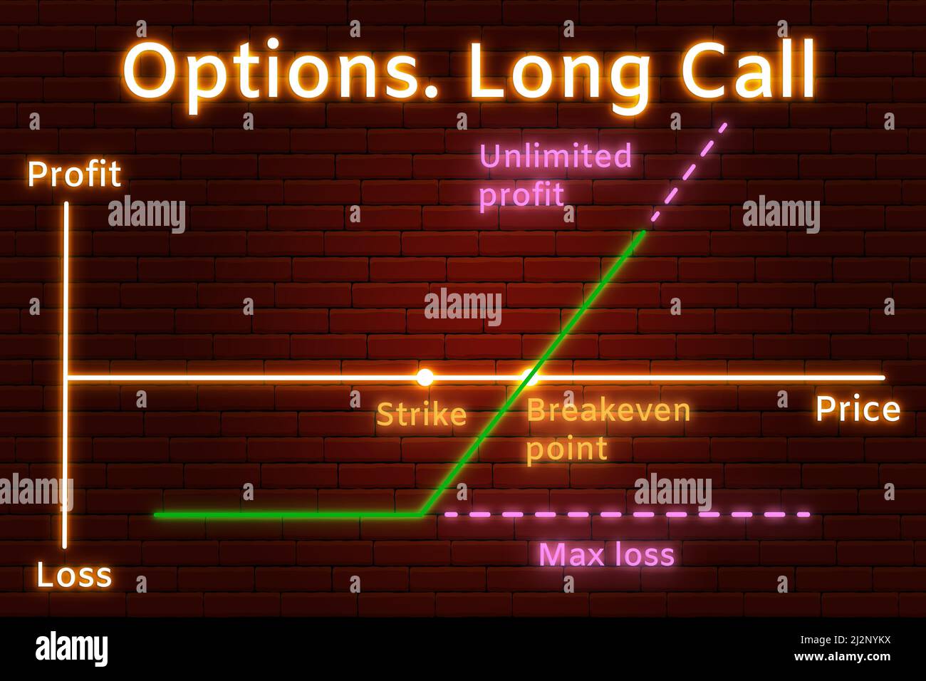 Neon graph of Long Call options strategy in the financial market. Neon ...