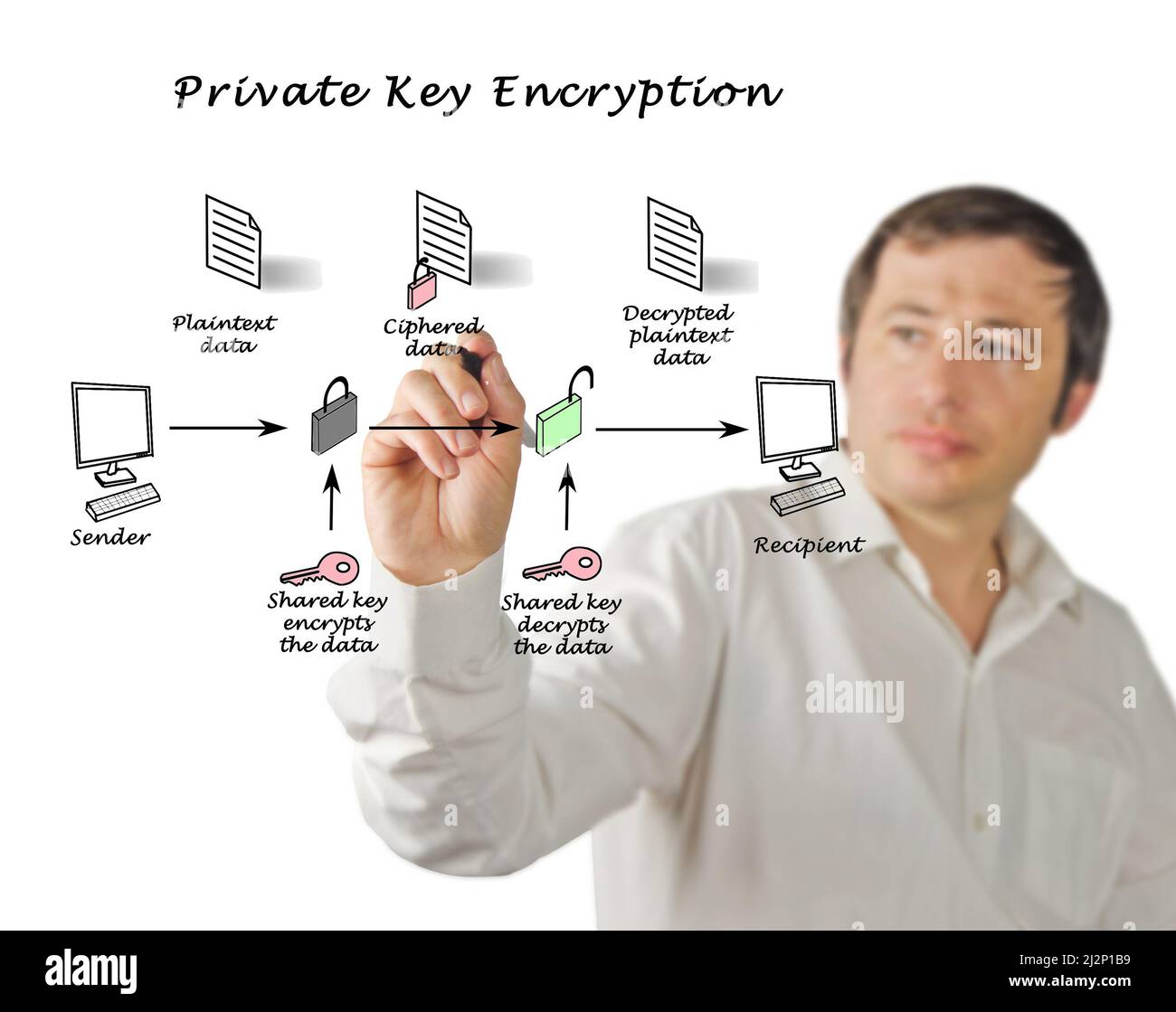 Public key encryption and decryption Stock Photo - Alamy Public key encryption and decryption Stock Photo - Alamy