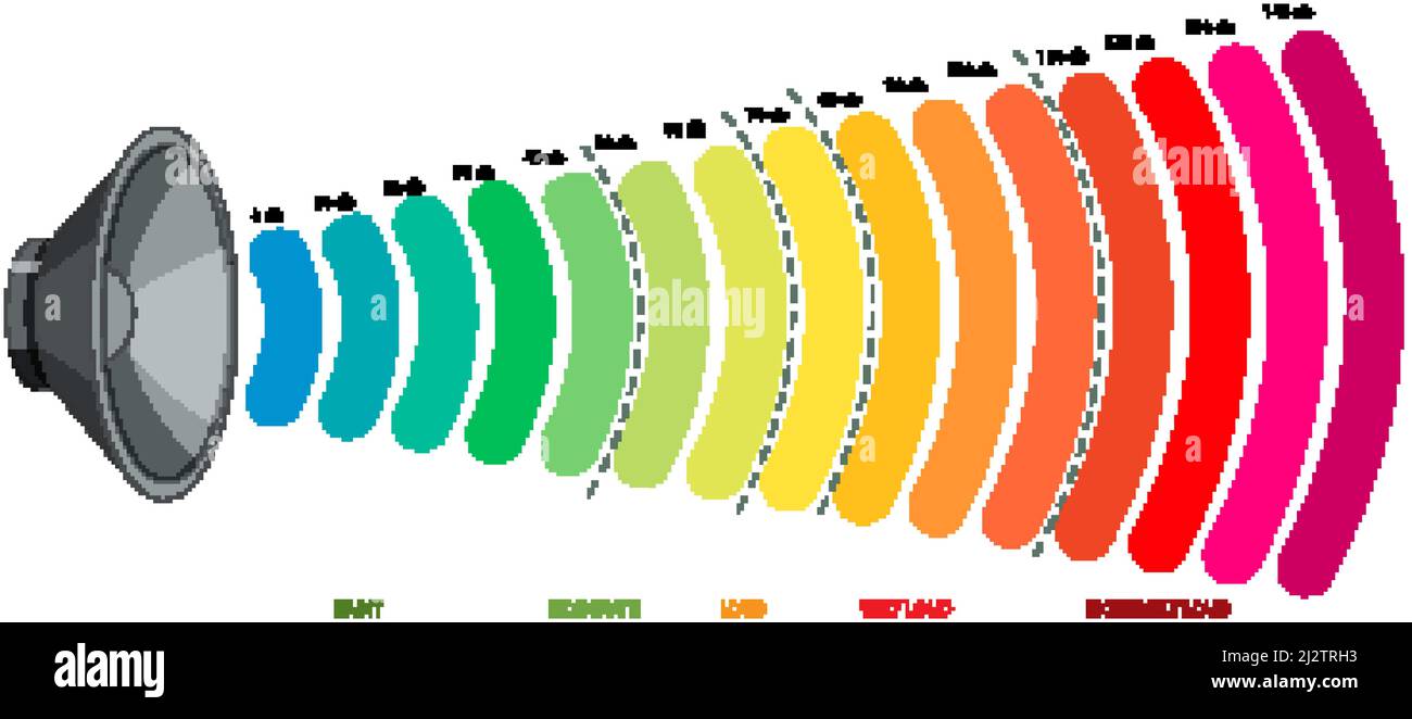 Decibel Scale Sound Levels Illustration Stock Vector Image And Art Alamy