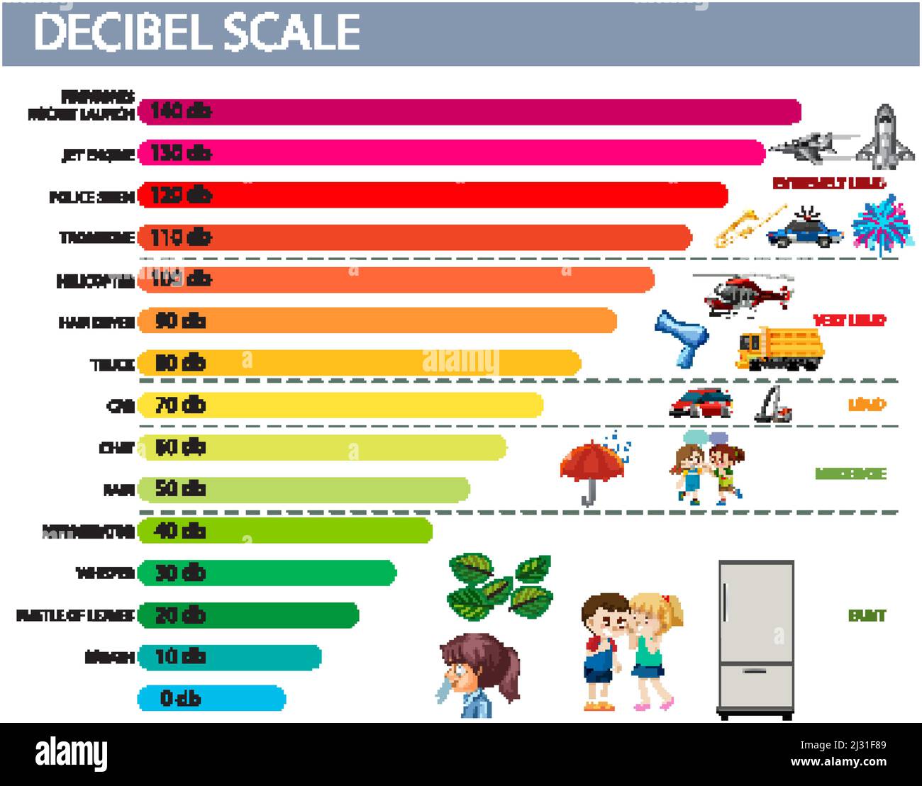 Decibel Scale Sound Levels Illustration Stock Vector Image And Art Alamy