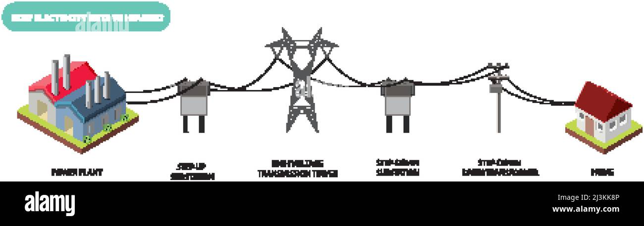 How electricity gets to house illustration Stock Vector Image & Art - Alamy
