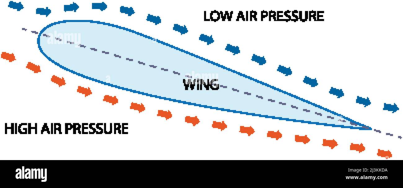 Lift of an aircraft illustration Stock Vector Image & Art - Alamy