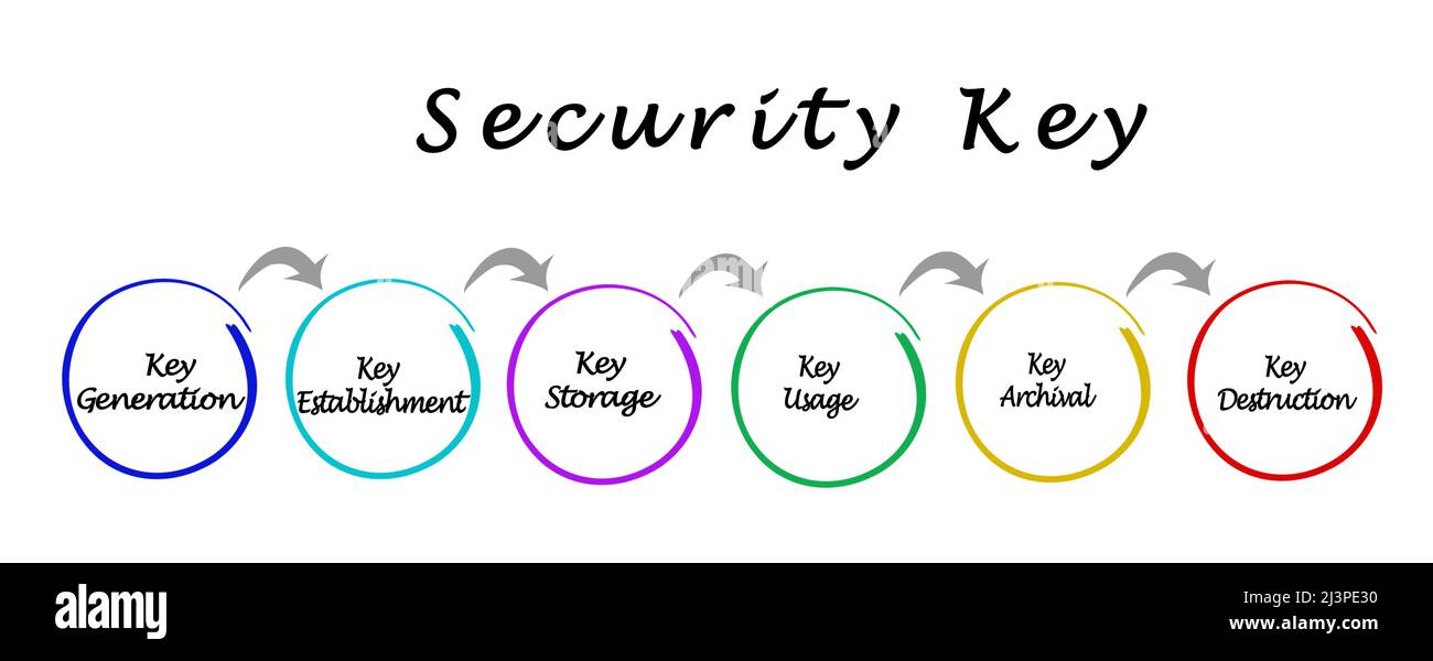 From key generation to key destruction Stock Photo - Alamy