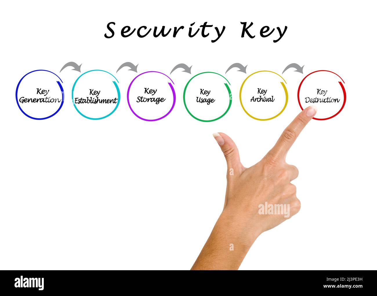 From key generation to key destruction Stock Photo - Alamy