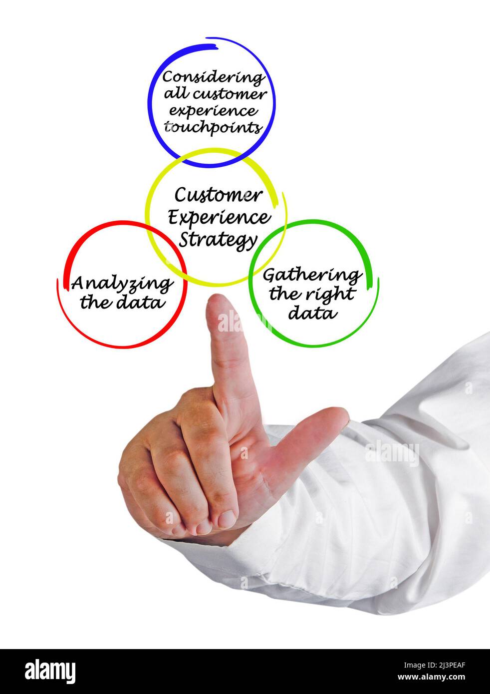 Components of Customer Experience Strategy Stock Photo - Alamy