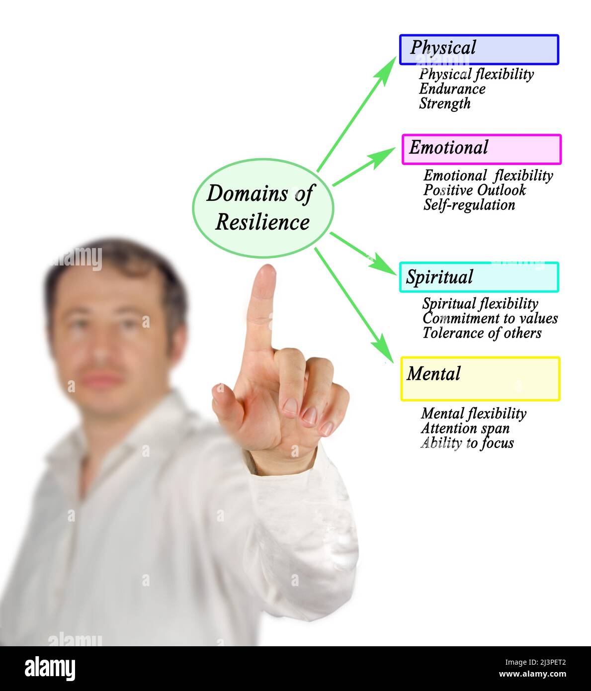 Man presenting Domains of Resilience Stock Photo - Alamy