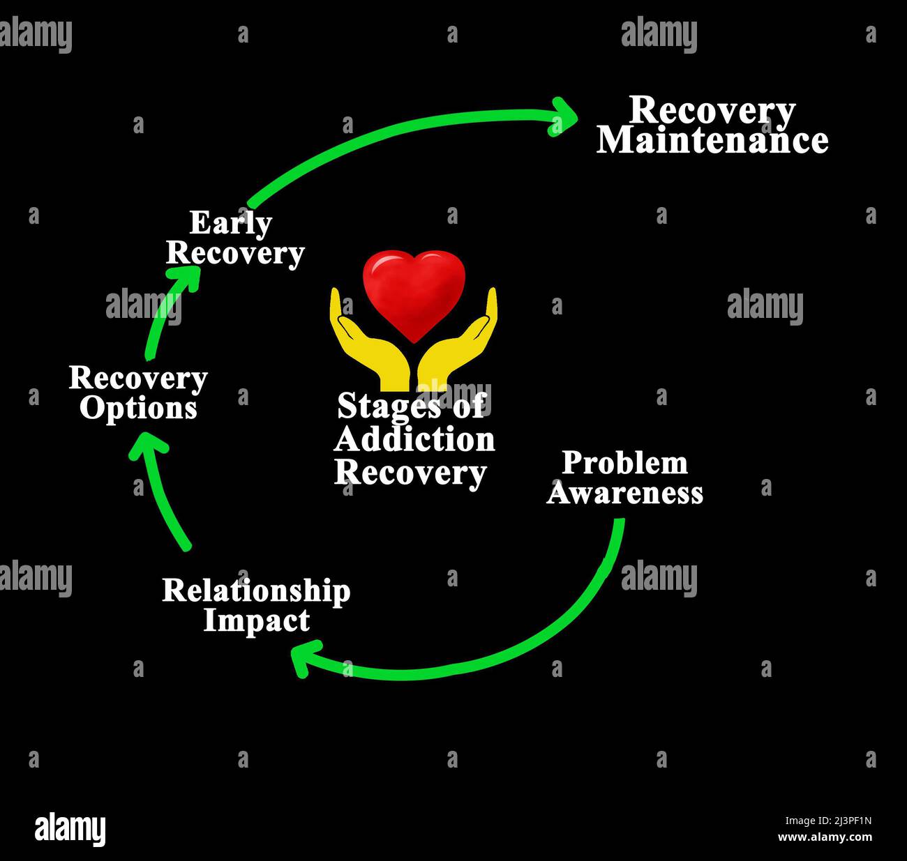 Five Stages of Addiction Recovery Stock Photo - Alamy Five Stages of Addiction Recovery Stock Photo - Alamy