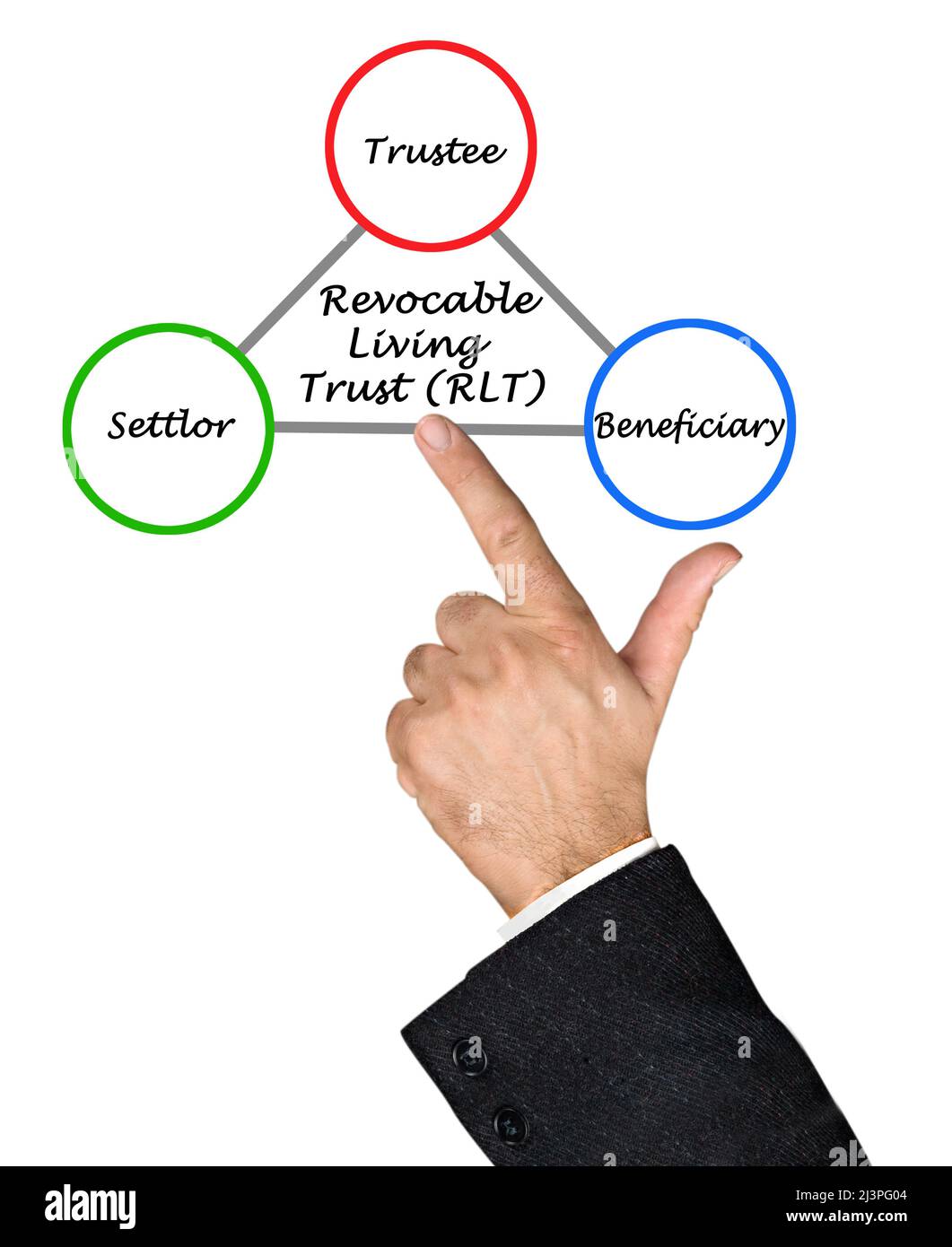 Presenting Revocable Living Trust (RLT Stock Photo - Alamy