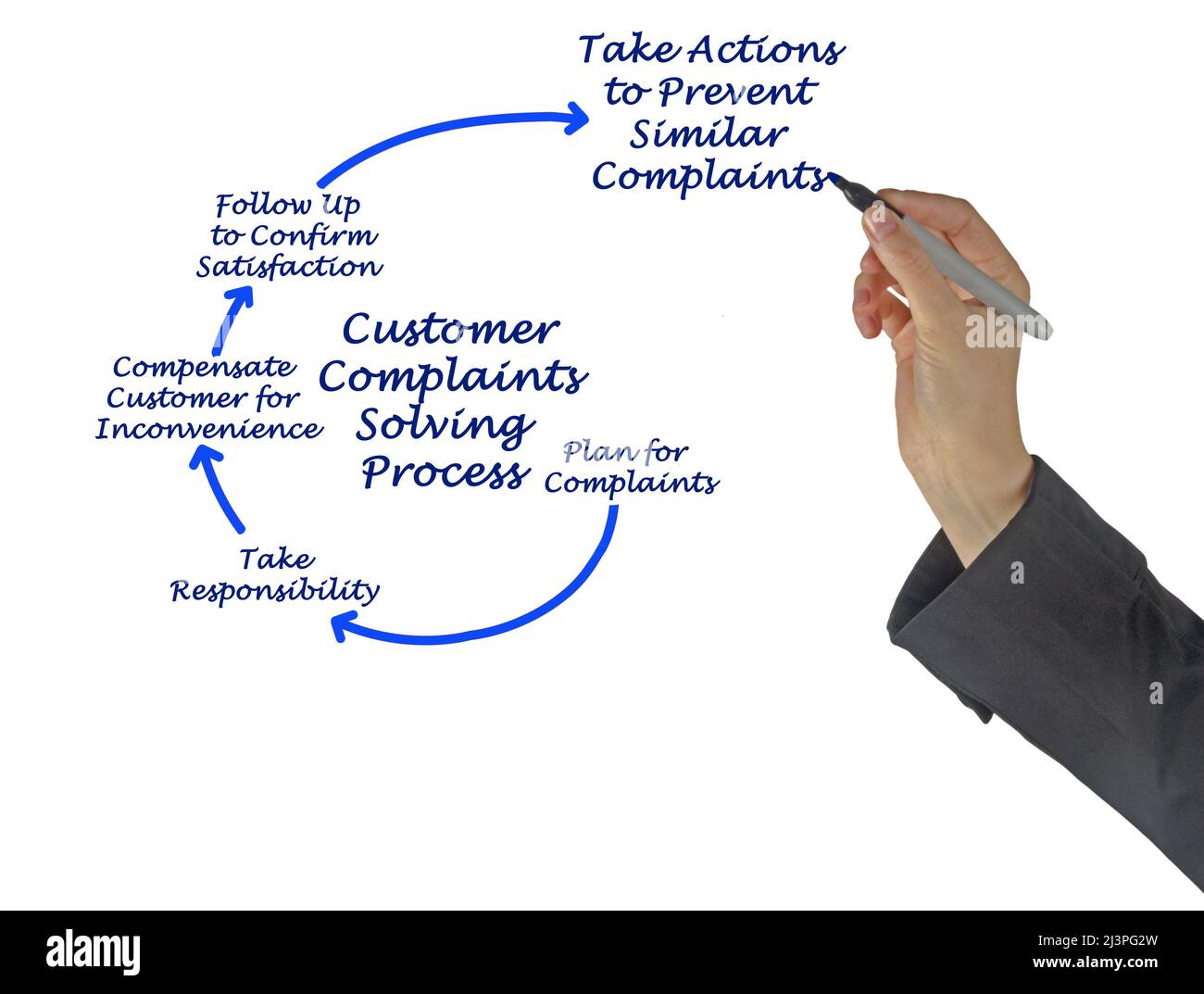 Process of Solving of Customer Complaints Stock Photo - Alamy