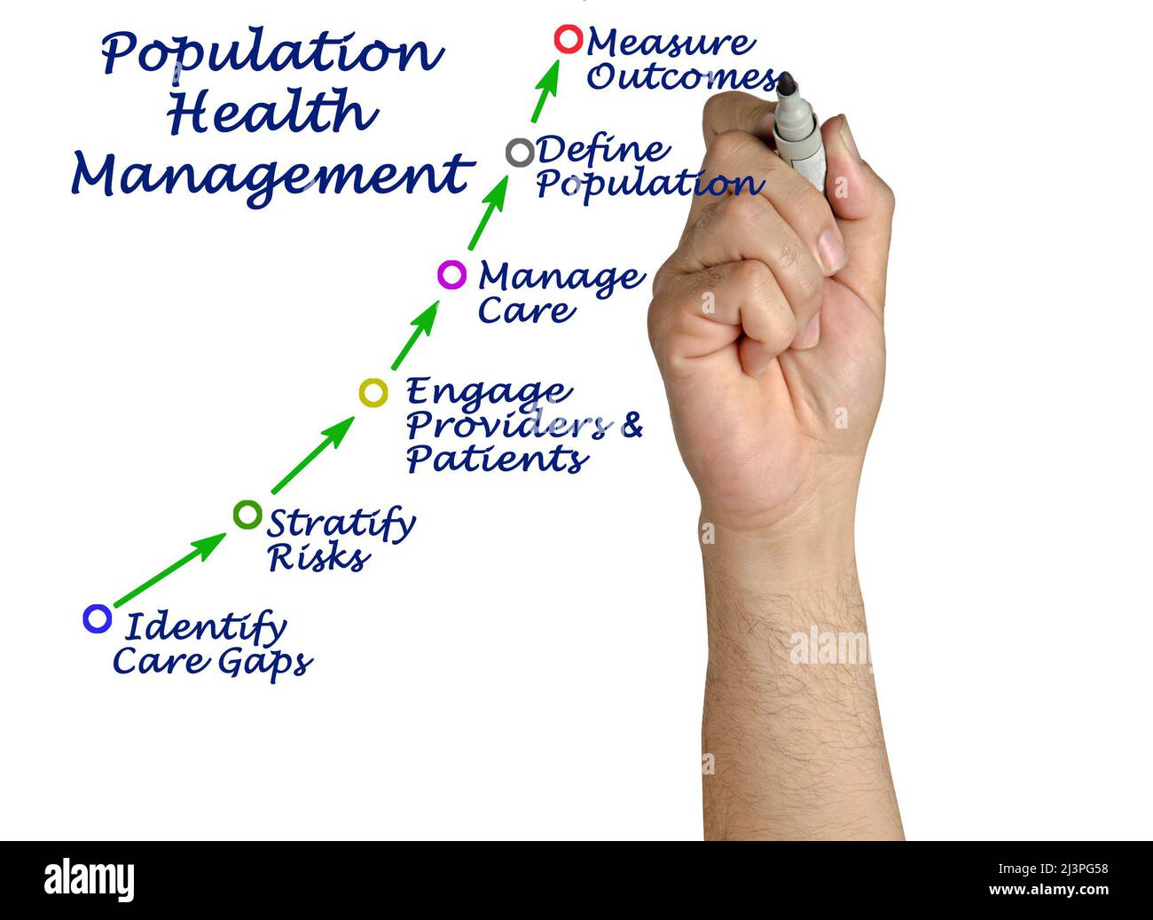 Components of Population Health Management Stock Photo - Alamy