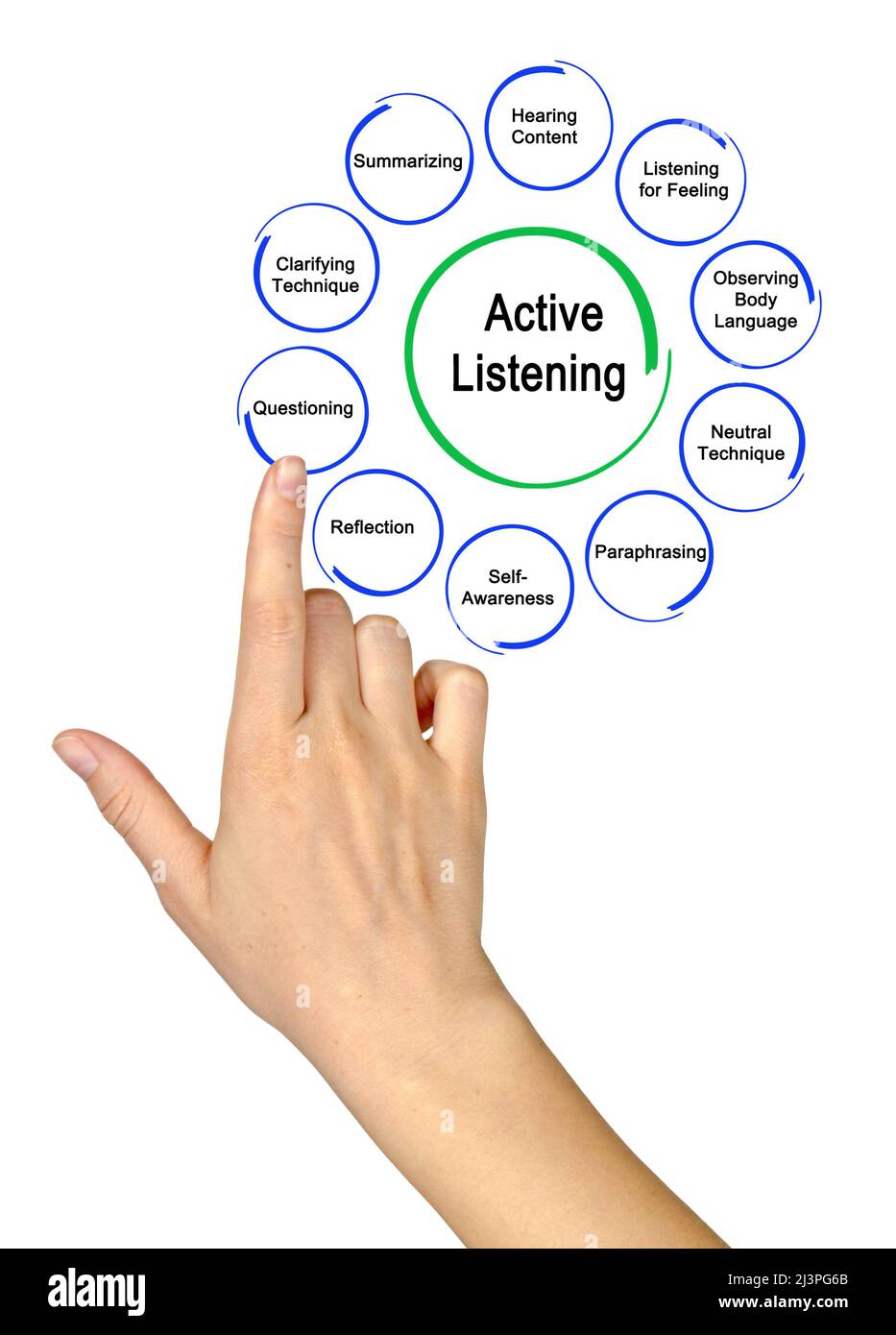 Ten Ways to Active Listening Stock Photo - Alamy