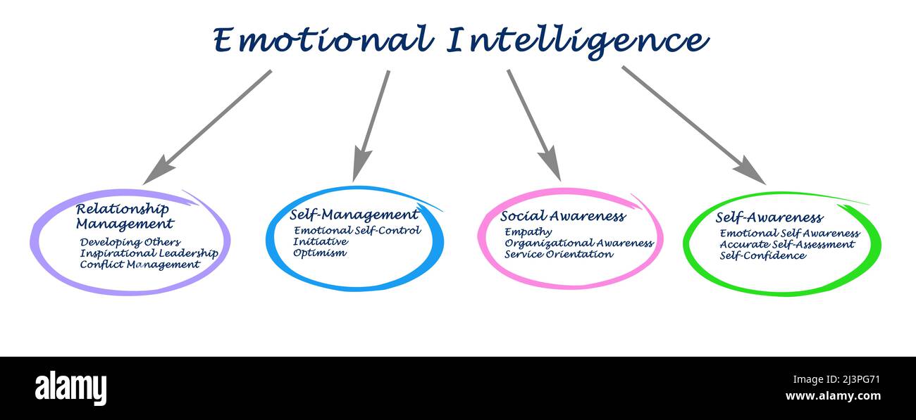 Emotional Intelligence Self-Awareness Management Stock Photo - Alamy
