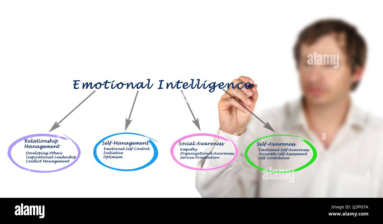 Self Awareness Emotional Intelligence