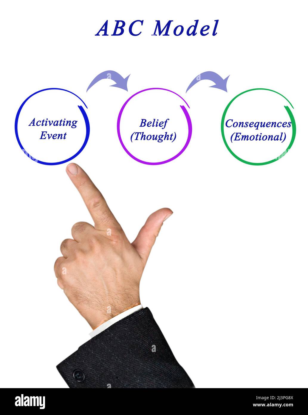 Presentation of Components of ABC Model Stock Photo - Alamy