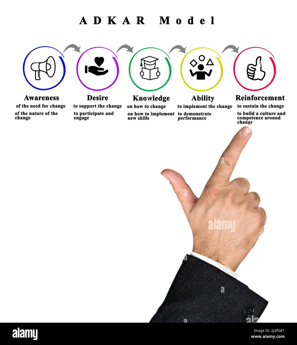 ADKAR Model (From awareness to enforcement Stock Photo - Alamy