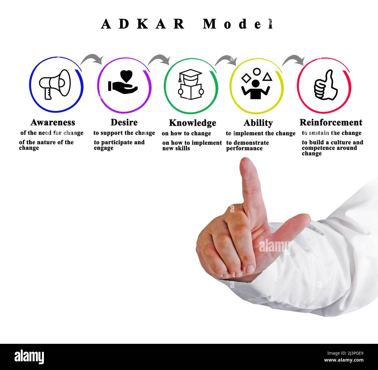 ADKAR Model (From awareness to enforcement Stock Photo - Alamy