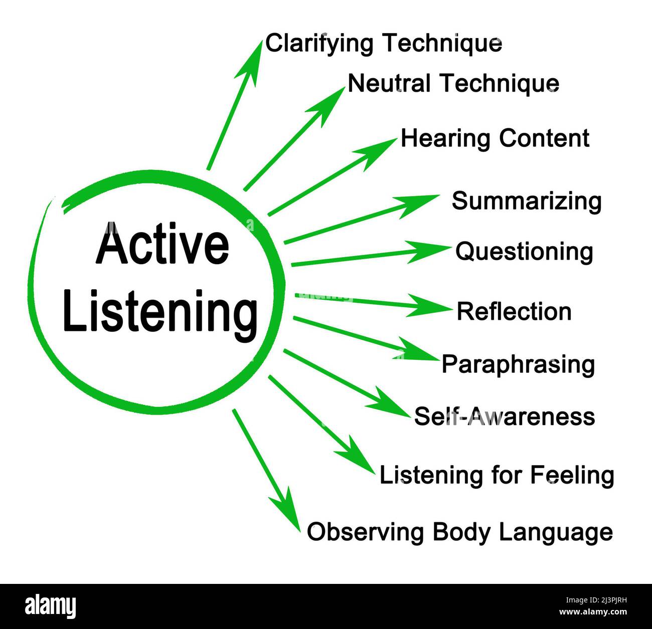 Active listening and paraphrasing Cut Out Stock Images & Pictures - Alamy Active listening and paraphrasing Cut Out Stock Images & Pictures - Alamy