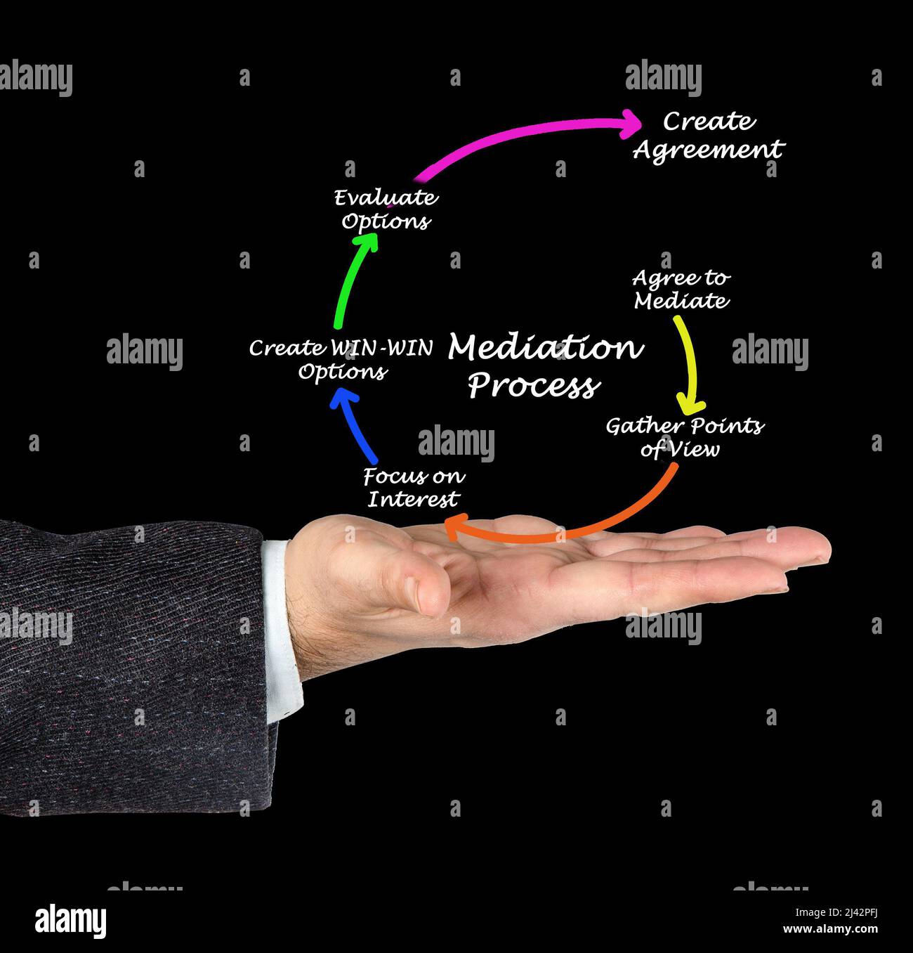 Six Components of Mediation Process Stock Photo - Alamy Six Components of Mediation Process Stock Photo - Alamy