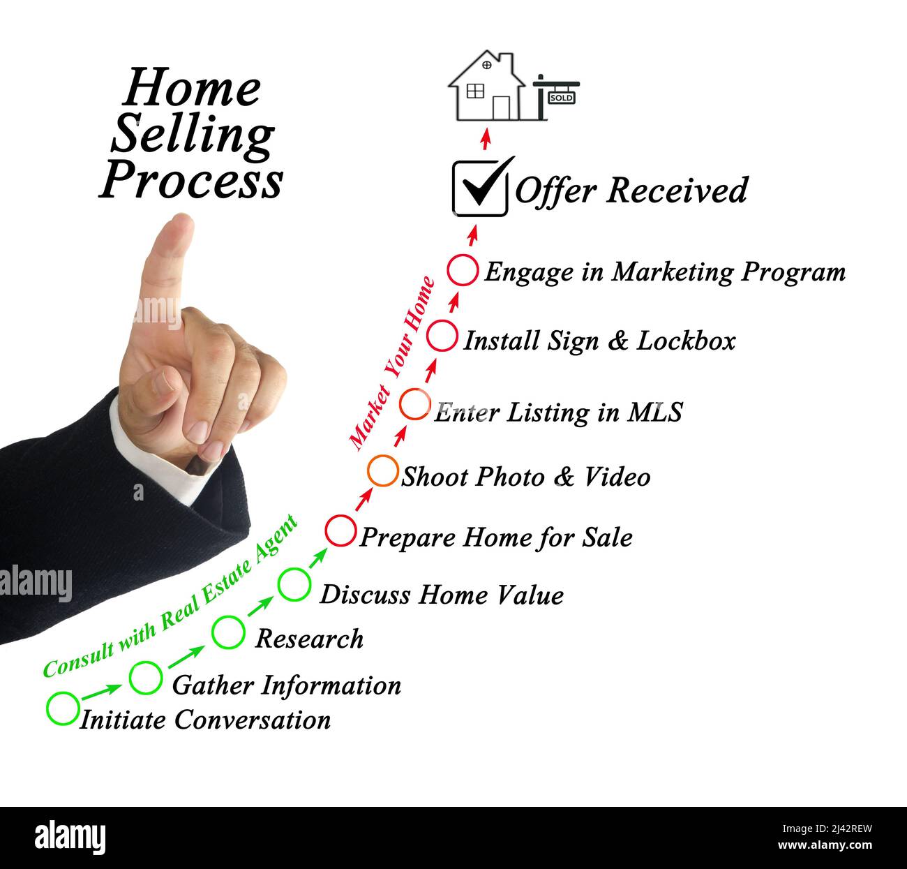 Home Selling Process: from first conversation to offer Stock Photo - Alamy