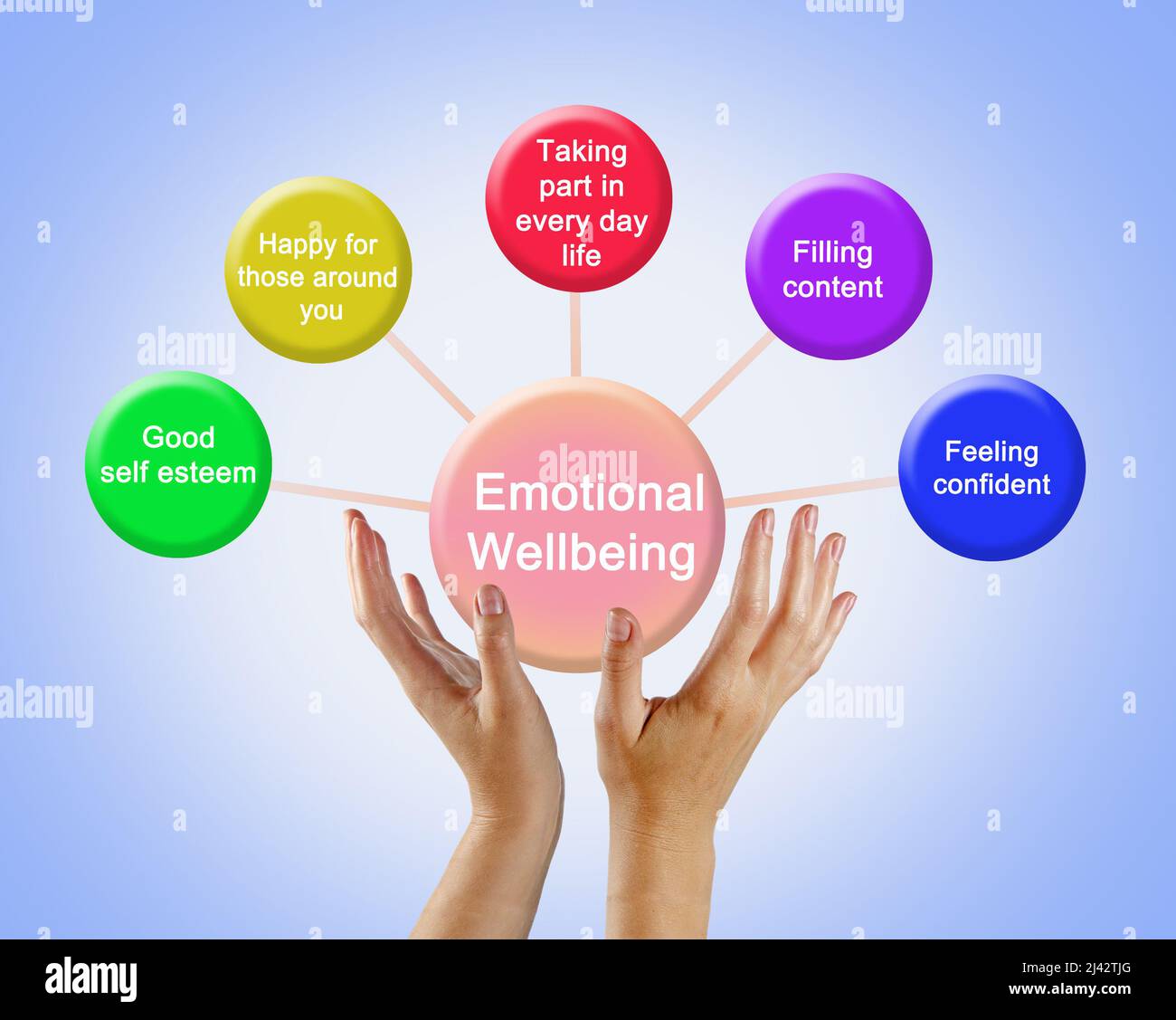 Five Drivers of Emotional Wellbeing Stock Photo - Alamy