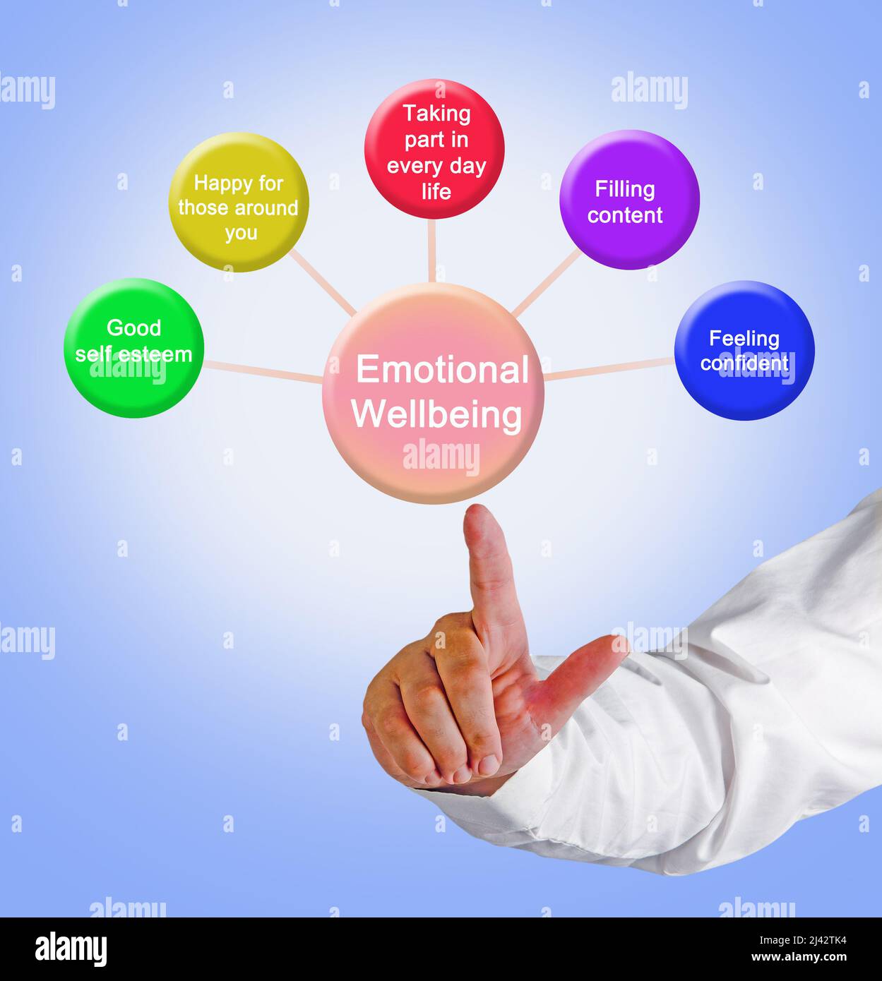 Five Drivers of Emotional Wellbeing Stock Photo - Alamy