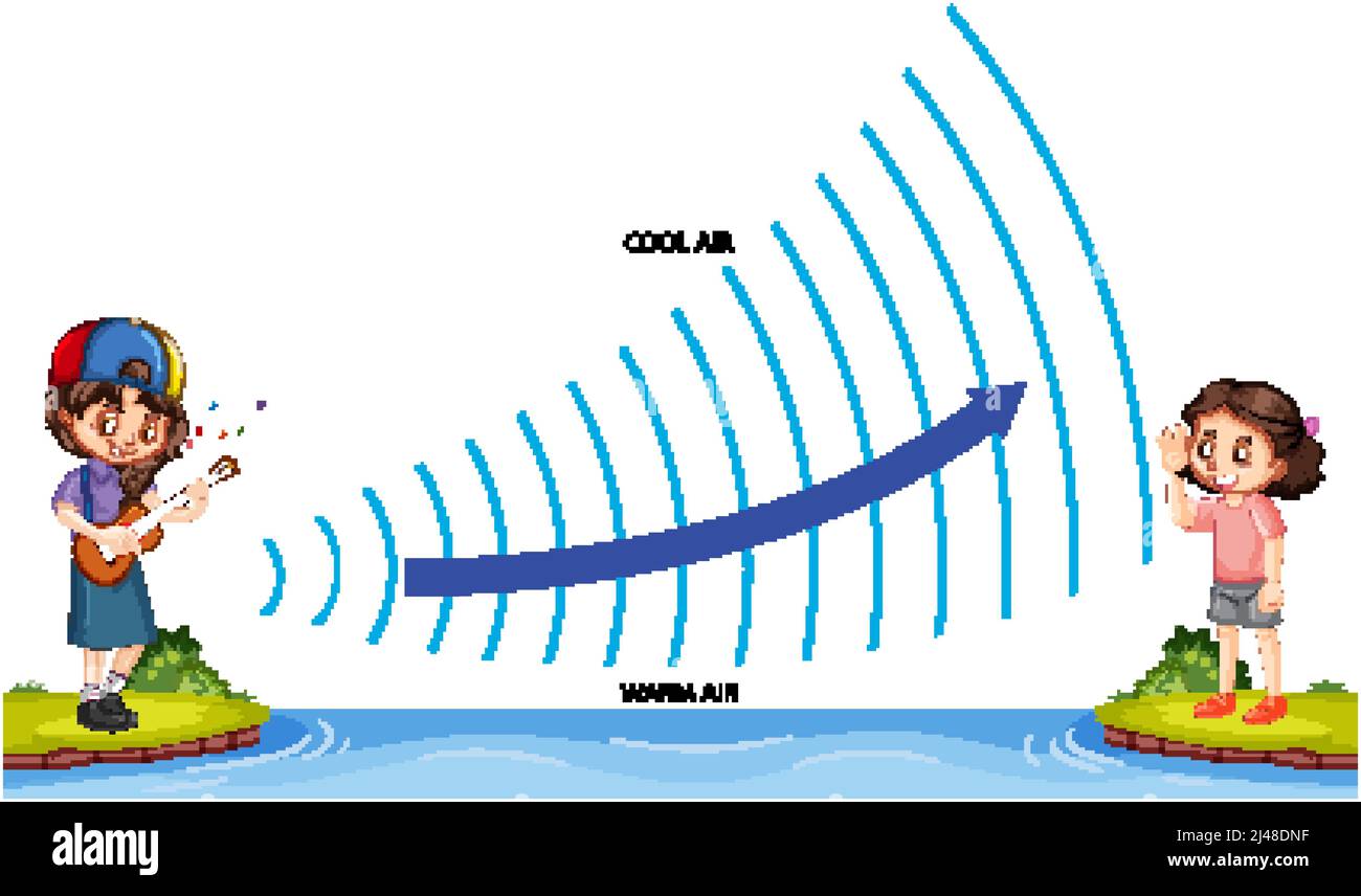Refraction of sound waves illustration Stock Vector Image & Art - Alamy