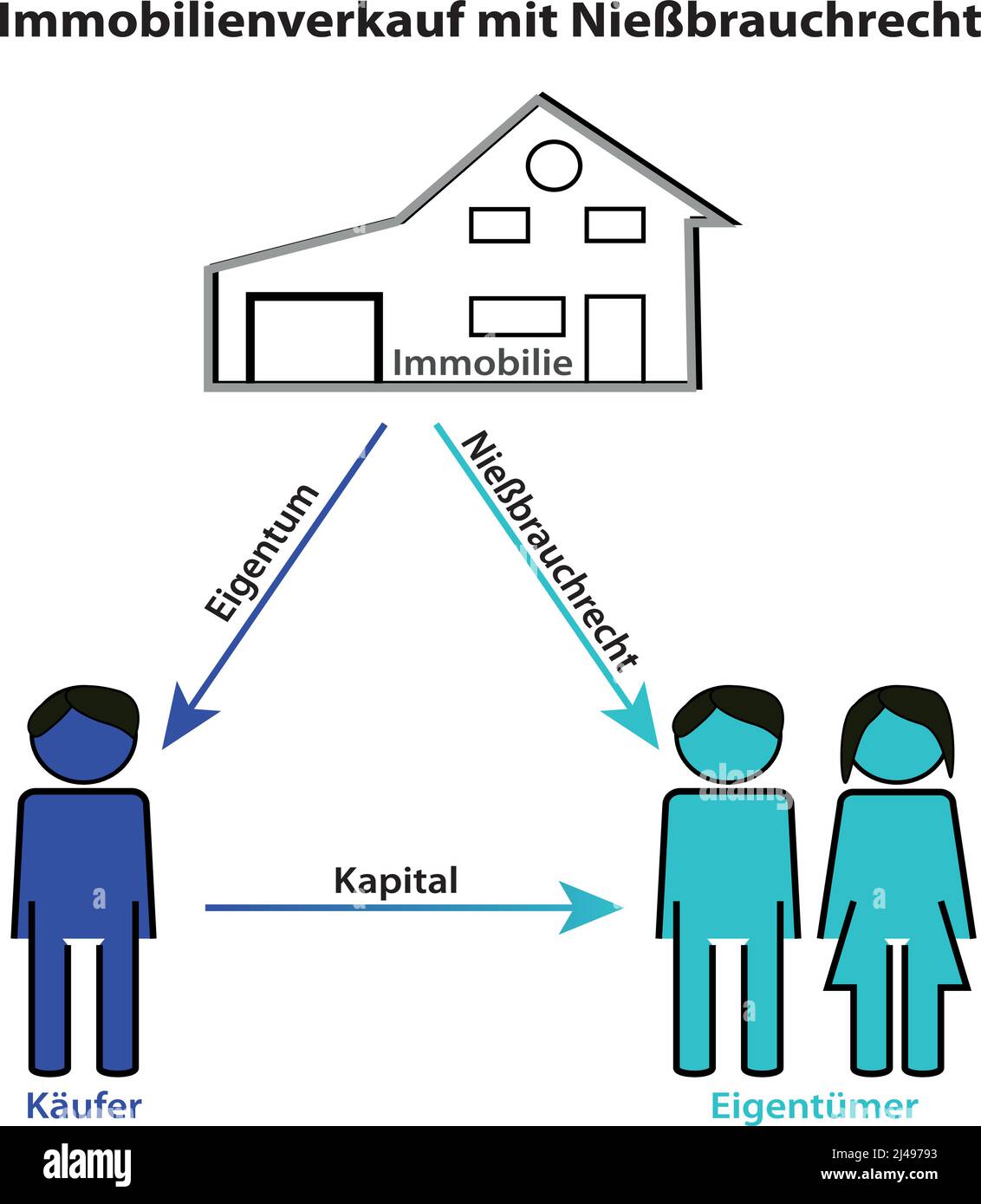 German schematic sketch to discribe lifelong right of use and ...