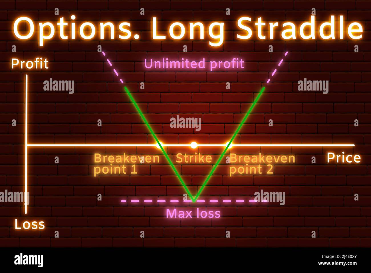 Neon graph of Long Straddle options strategy in the financial market ...
