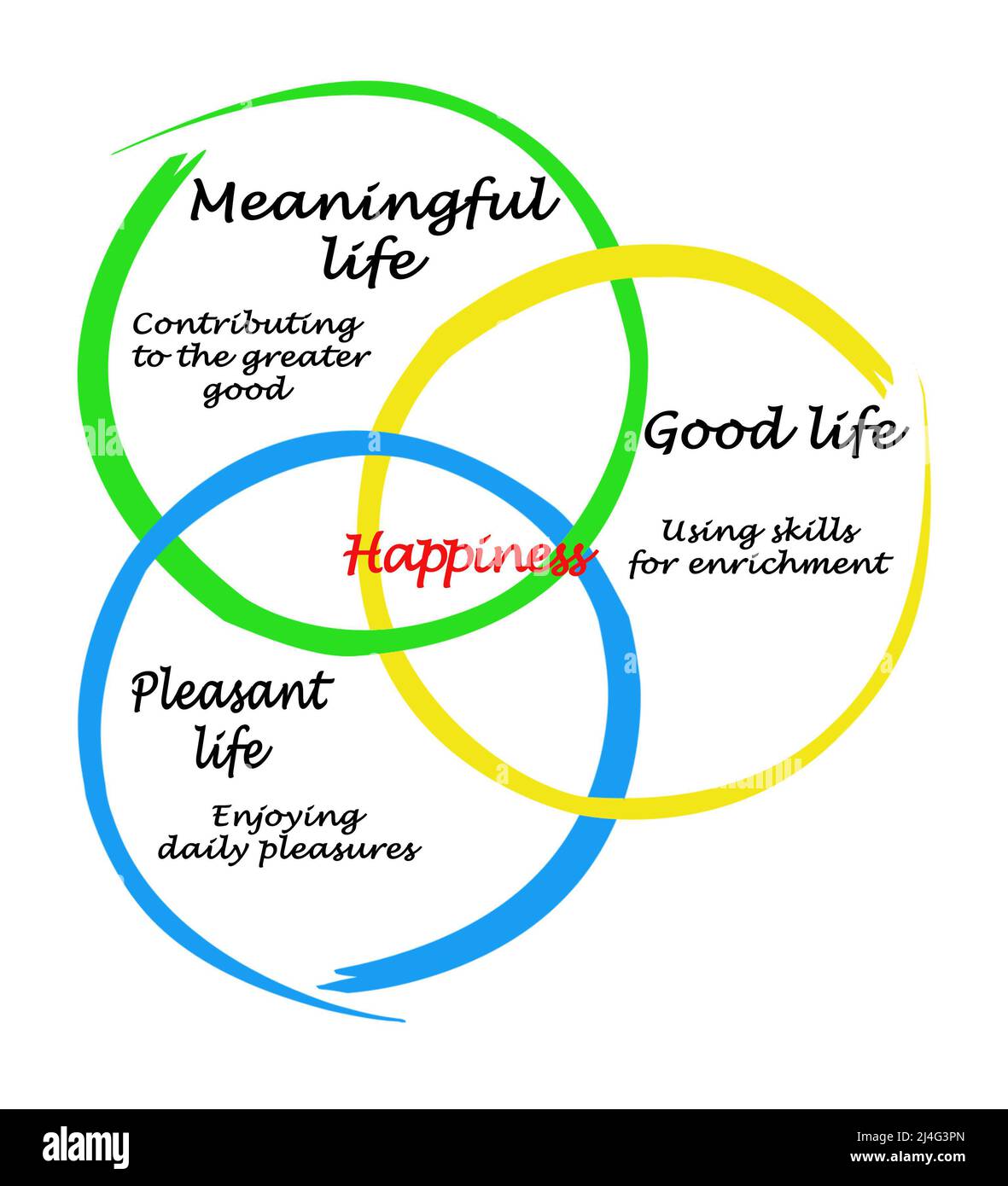 Three sources of Happiness Stock Photo - Alamy