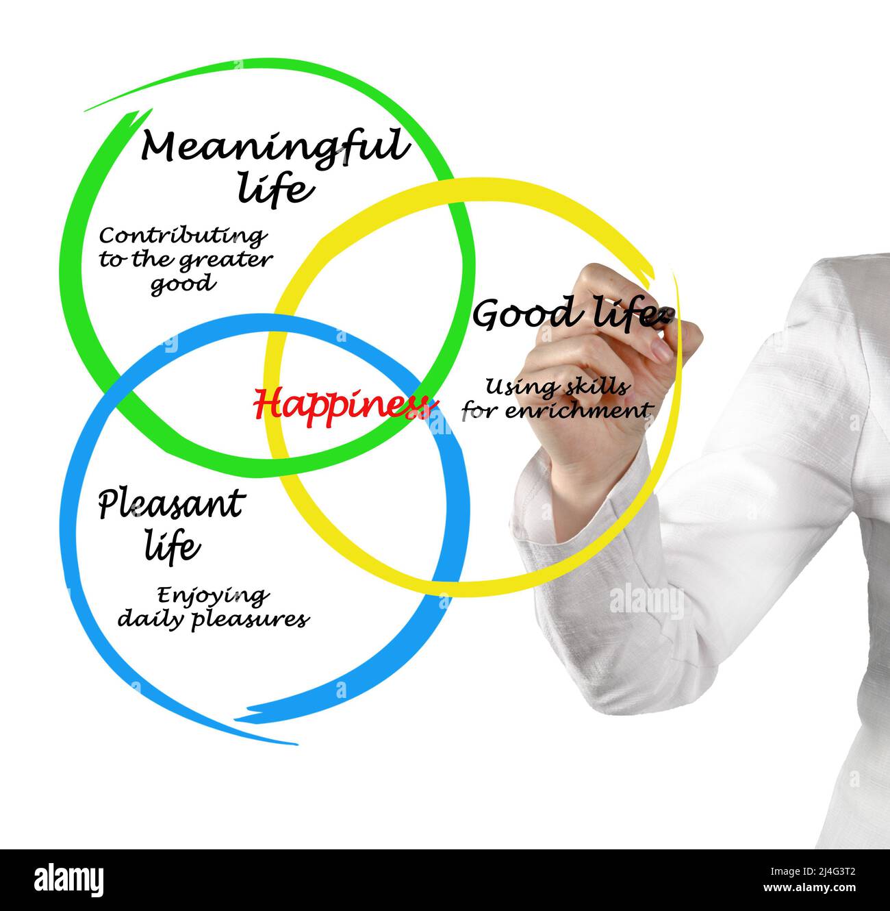 Presenting Three sources of Happiness Stock Photo - Alamy