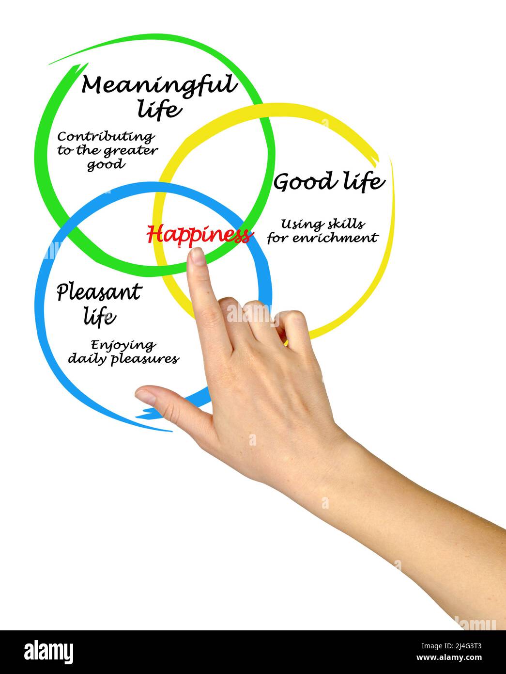 Presenting Three sources of Happiness Stock Photo - Alamy