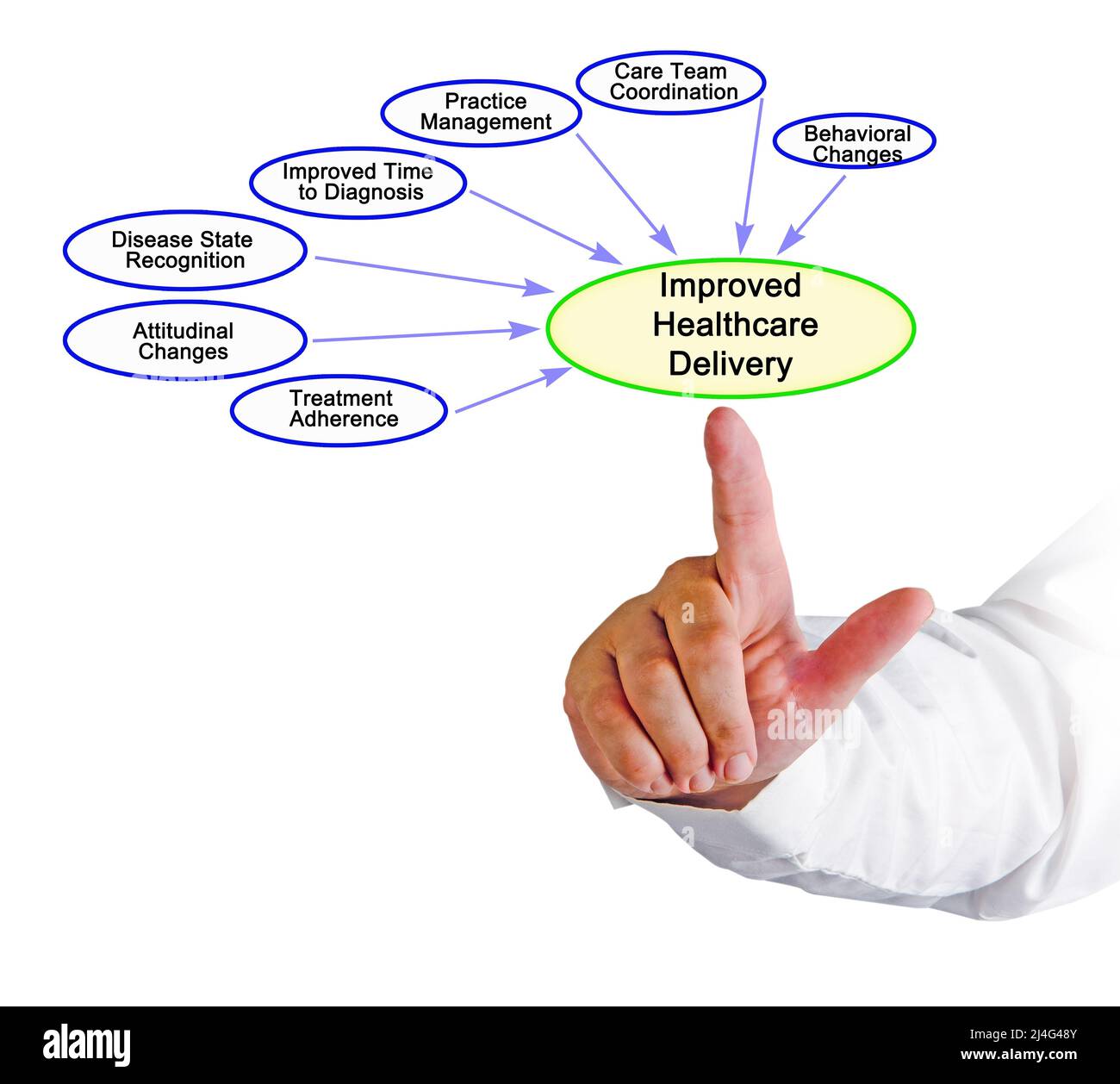 Seven Factors Improving Healthcare Delivery Stock Photo - Alamy