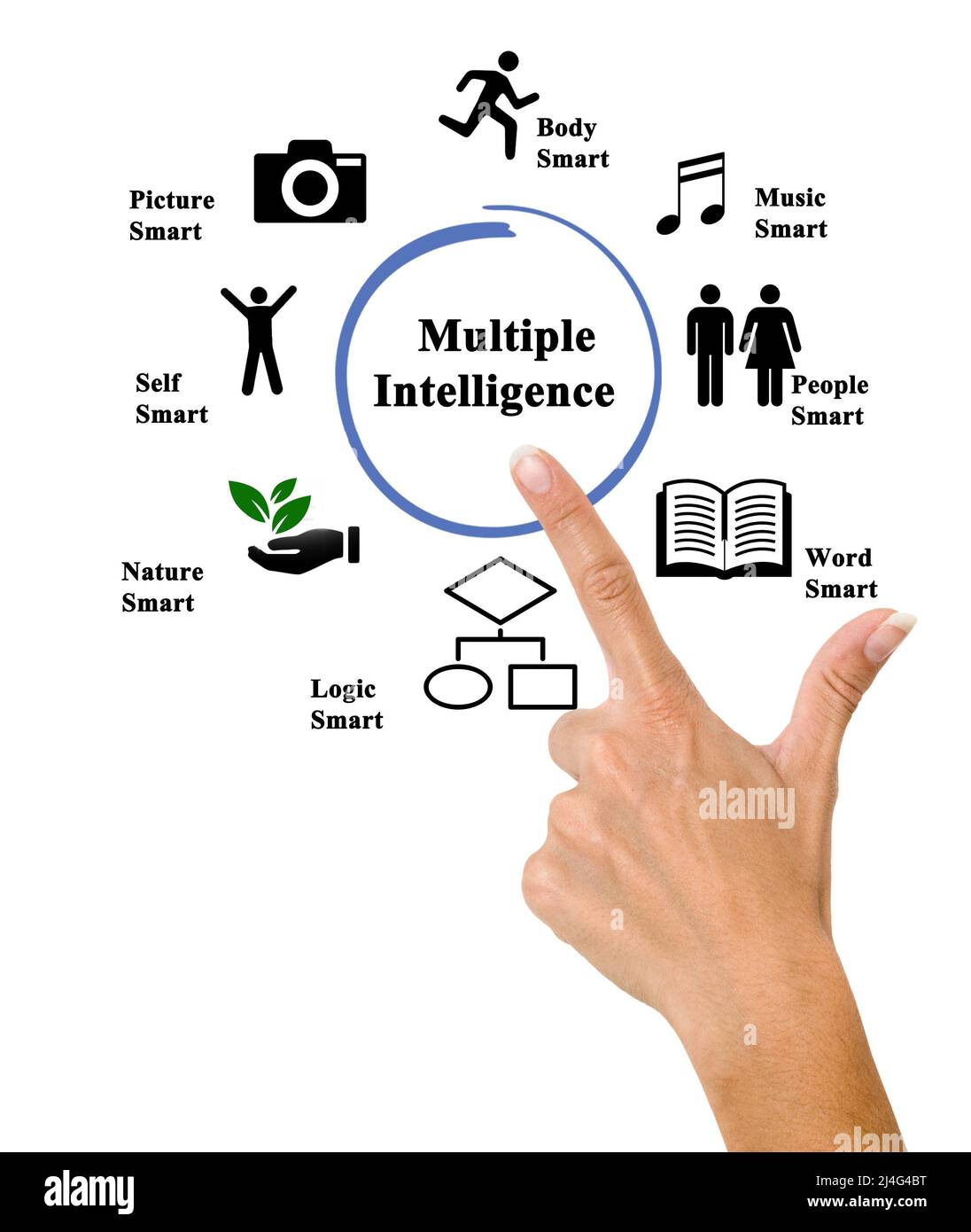 Woman Presenting Multiple Intelligence Stock Photo - Alamy