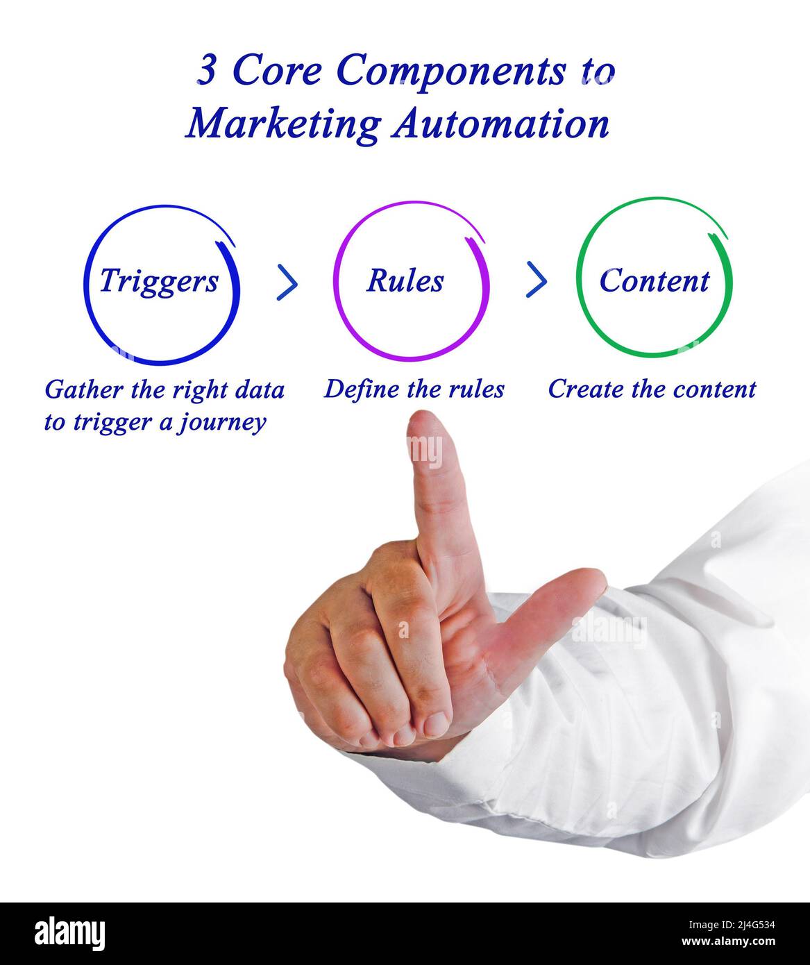 Core Components to Marketing Automation Stock Photo - Alamy