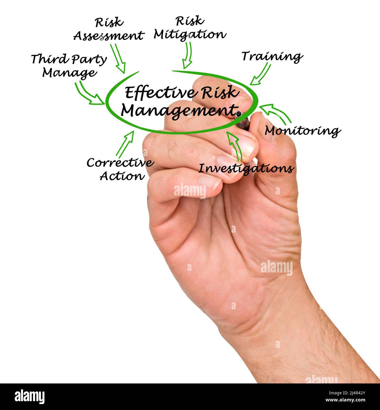 Components of Effective Risk Management Stock Photo - Alamy Components of Effective Risk Management Stock Photo - Alamy