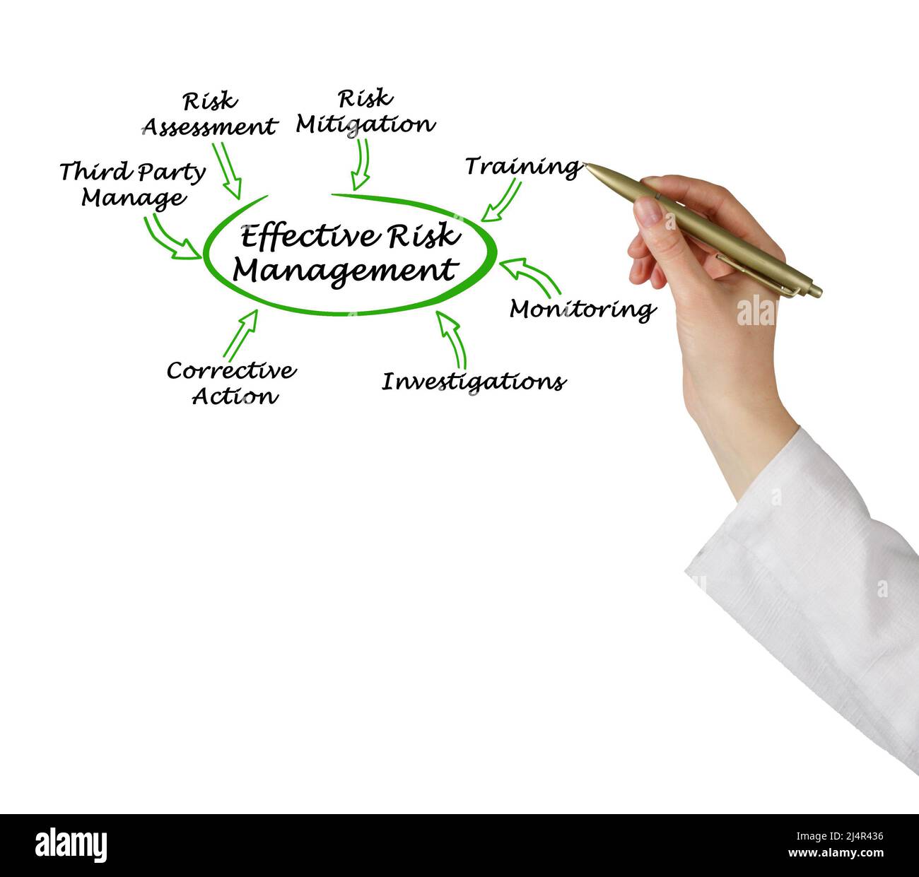 Components of Effective Risk Management Stock Photo - Alamy