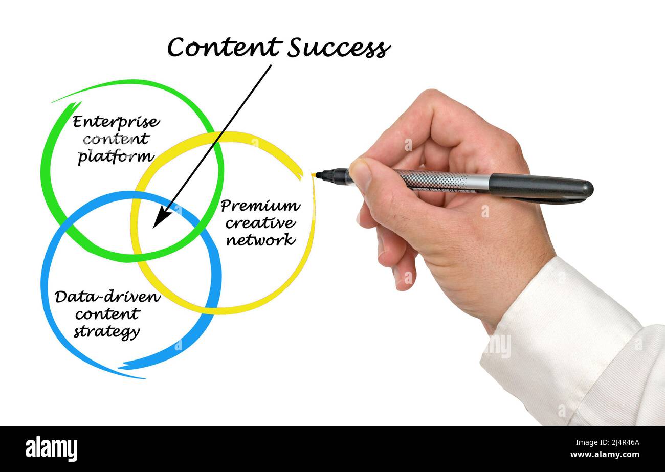 Three Drivers of Content Success Stock Photo - Alamy