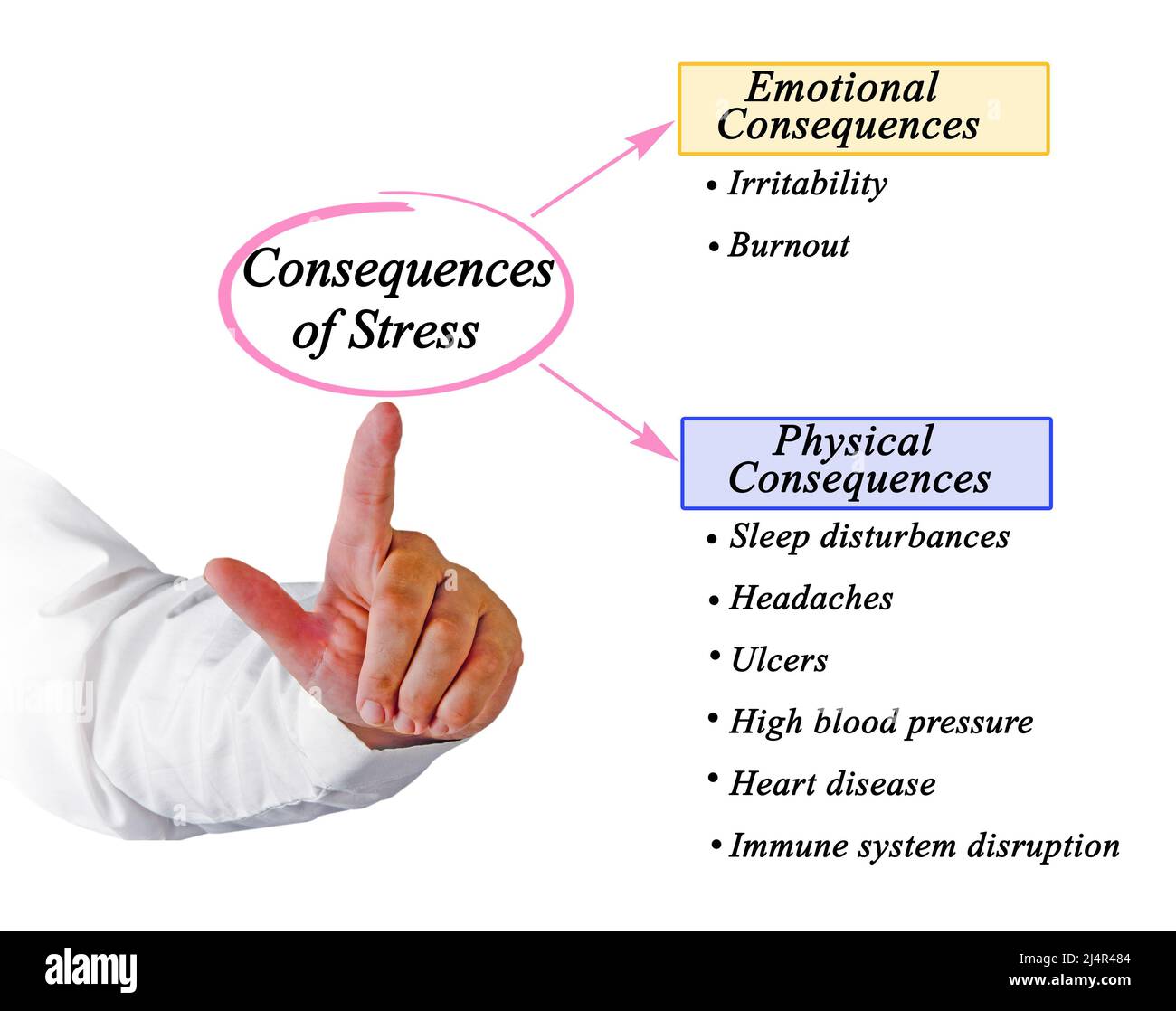 Emotional and phycical Consequences of Stress Stock Photo - Alamy