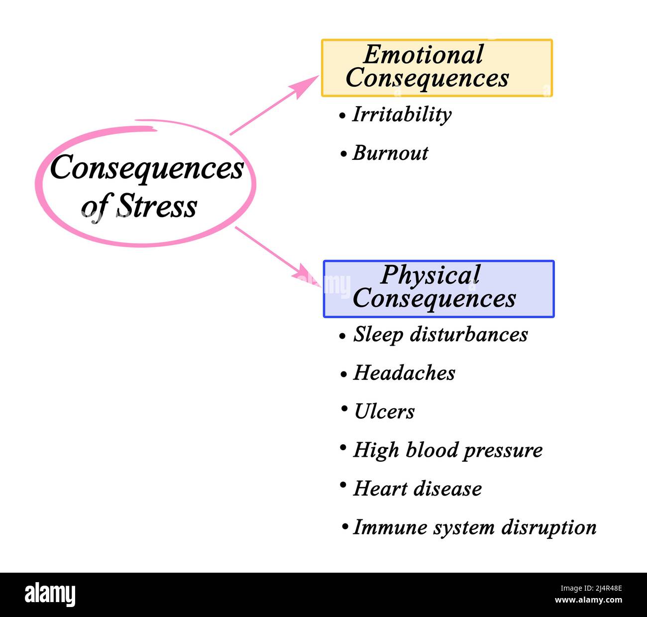 Emotional and phycical Consequences of Stress Stock Photo - Alamy