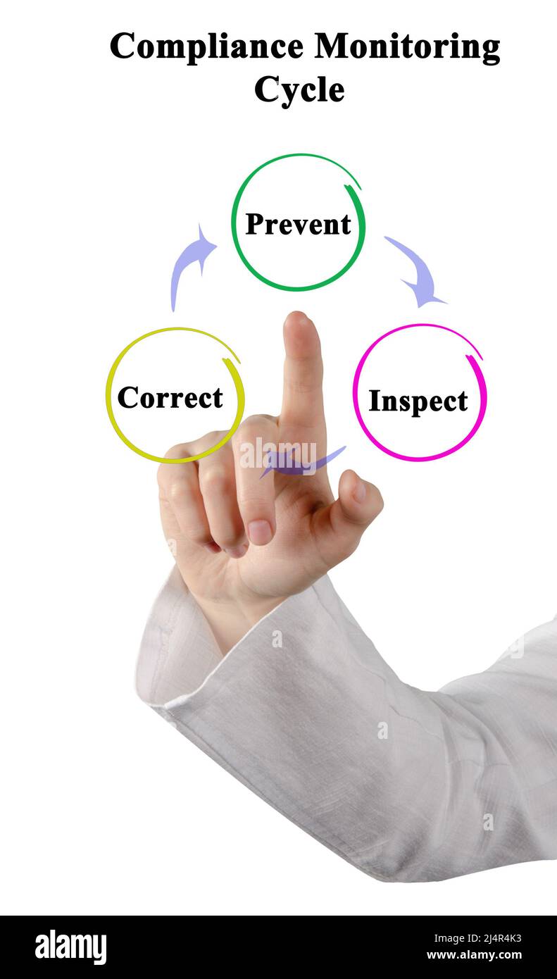 Components of Compliance Monitoring Cycle Stock Photo - Alamy