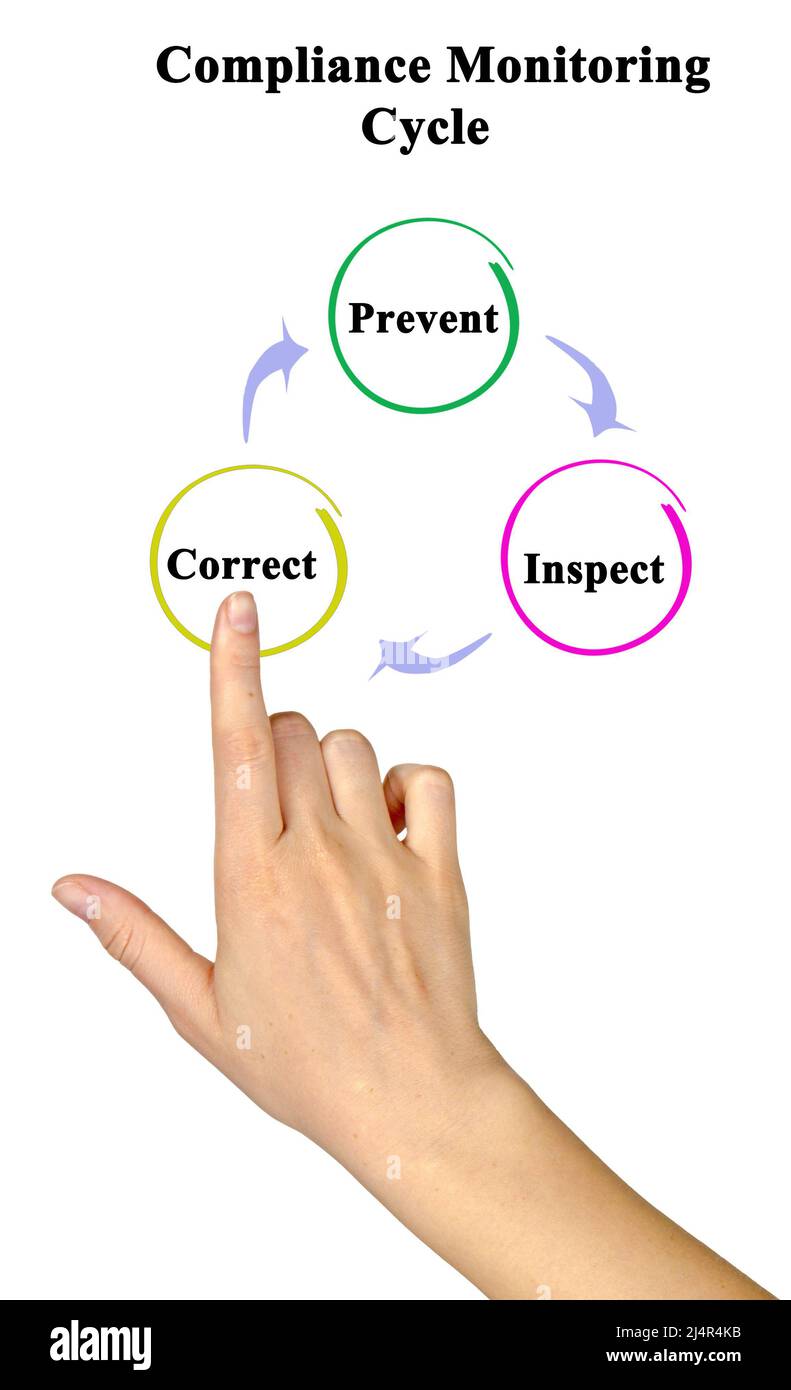 Components of Compliance Monitoring Cycle Stock Photo - Alamy Components of Compliance Monitoring Cycle Stock Photo - Alamy