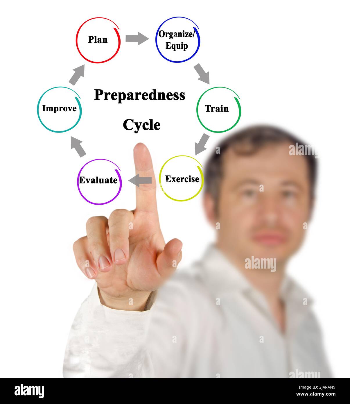 Six Stages of Cycle of Preparedness Stock Photo - Alamy