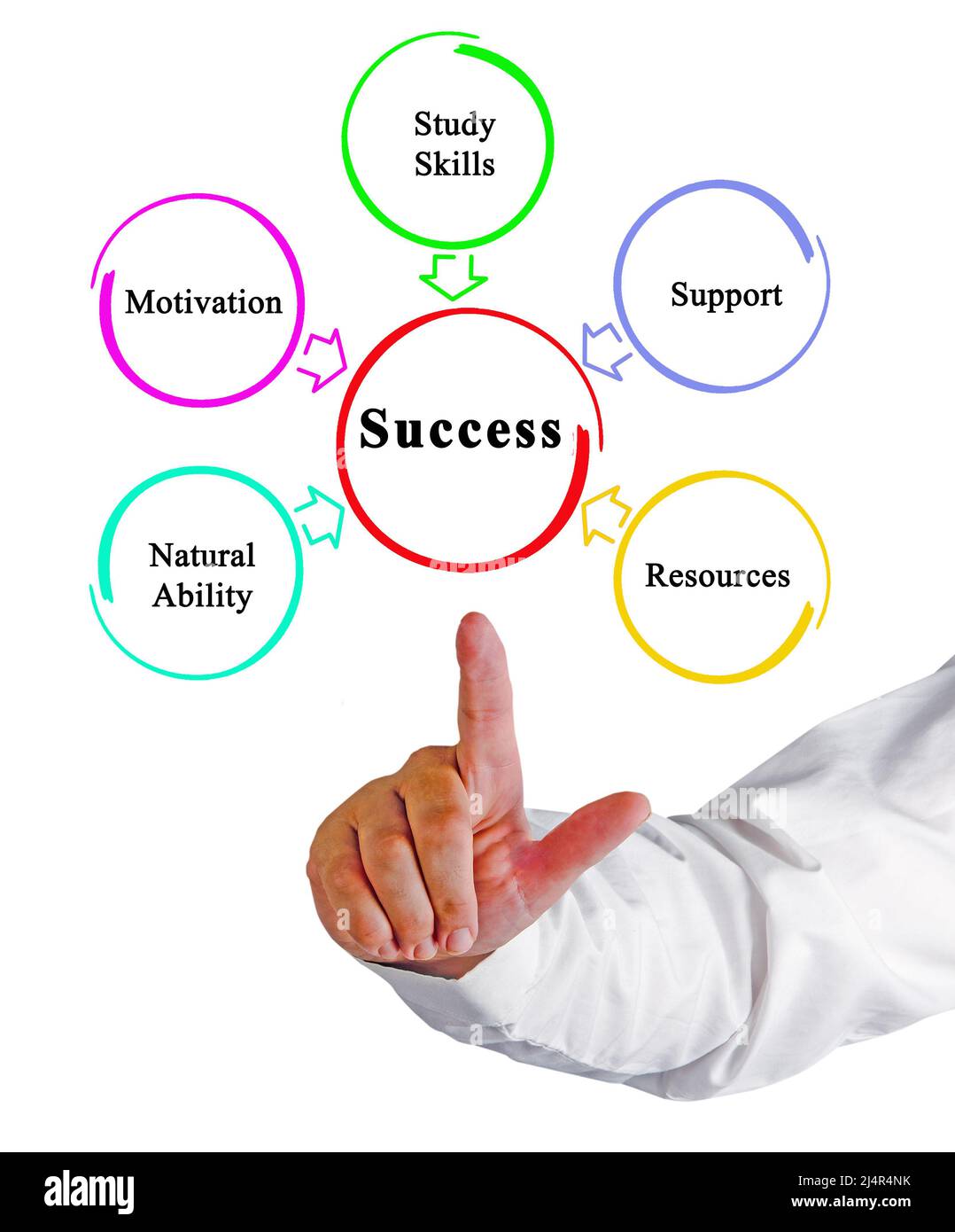 Five skills success hi-res stock photography and images - Alamy