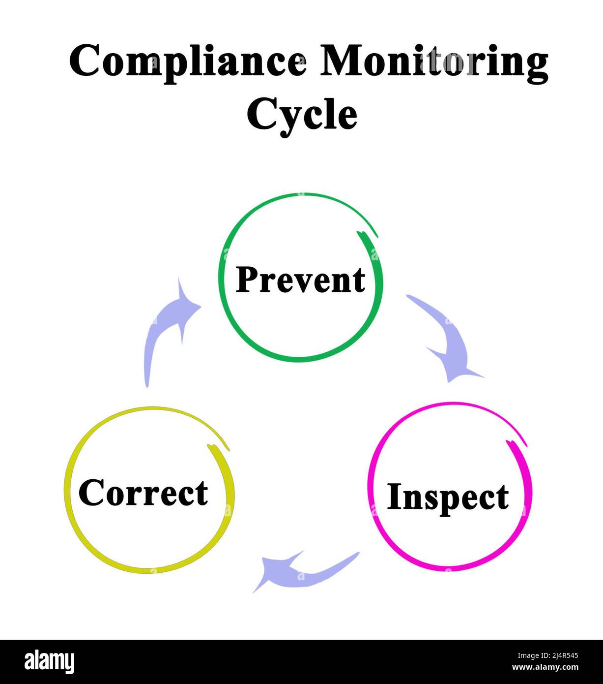 Components of Compliance Monitoring Cycle Stock Photo - Alamy