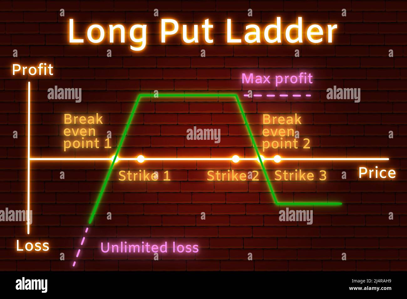 Neon graph of Long Put Ladder options strategy in the financial market ...