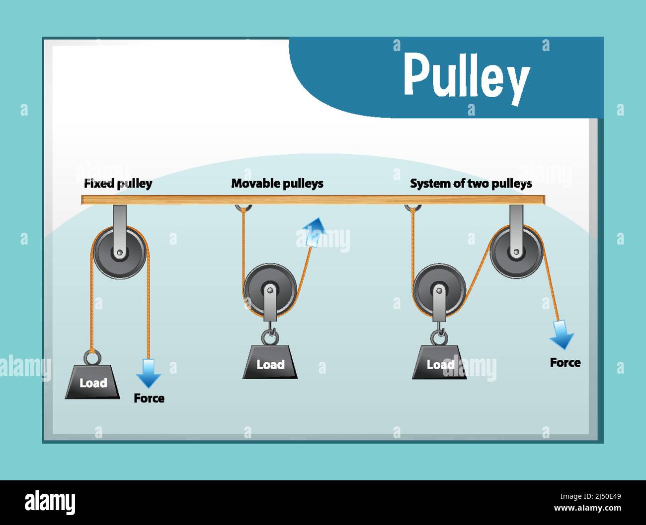 Different types of pulleys poster illustration Stock Vector Image & Art ...