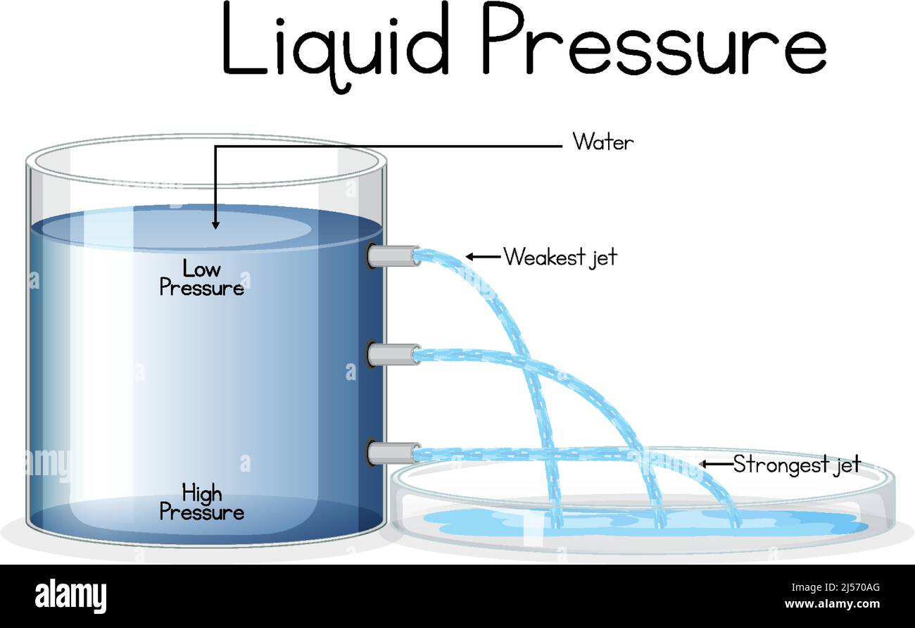 Science experiment poster concept with Liquid pressure illustration ...