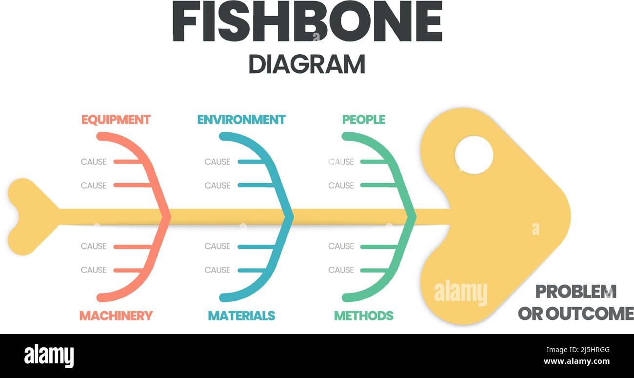 A template is a tool to analyze and brainstorm the root causes of an ...