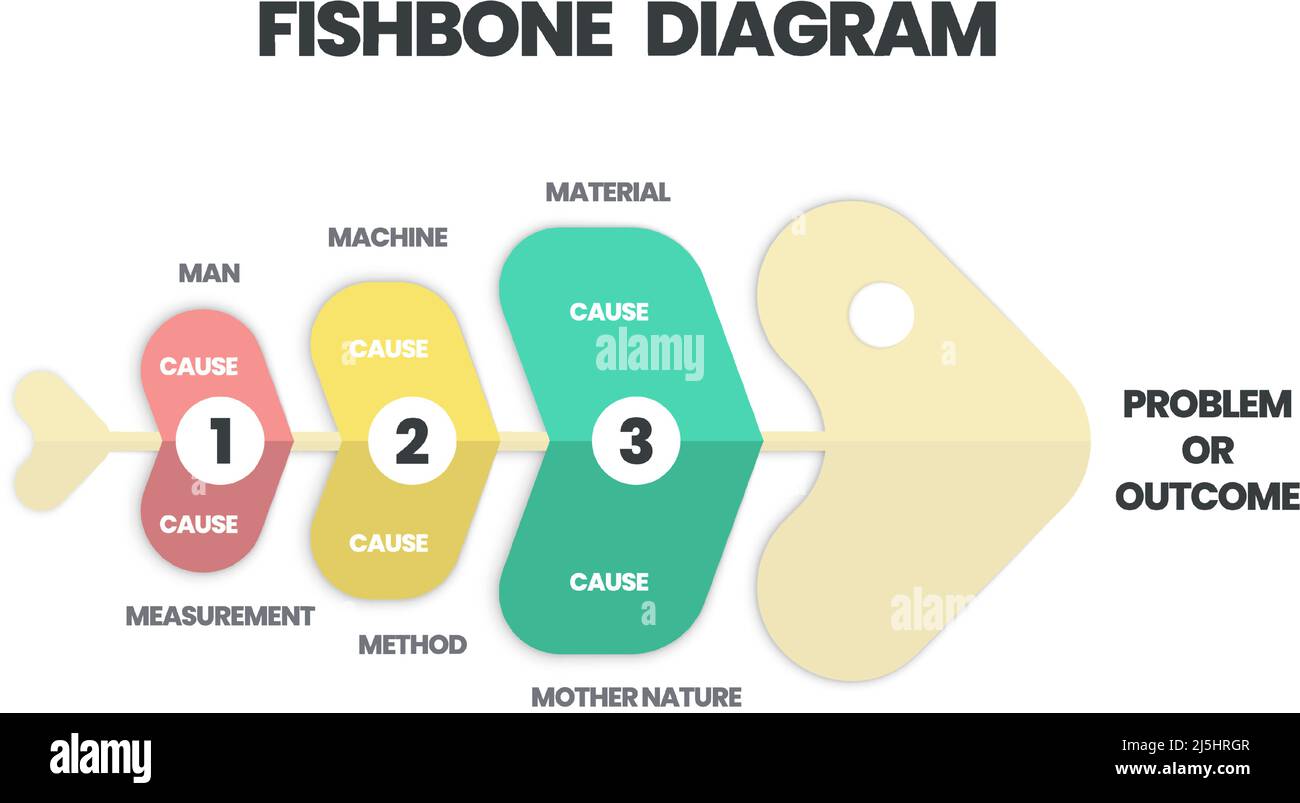 The vector featured a fish skeleton. A fishbone presentation is a cause ...